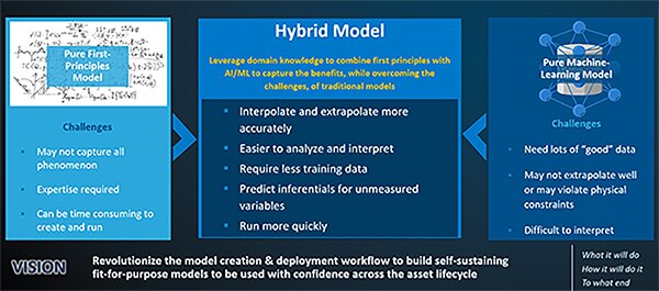 Aspen Hybrid Models The Next Generation of Process Simulation Technology