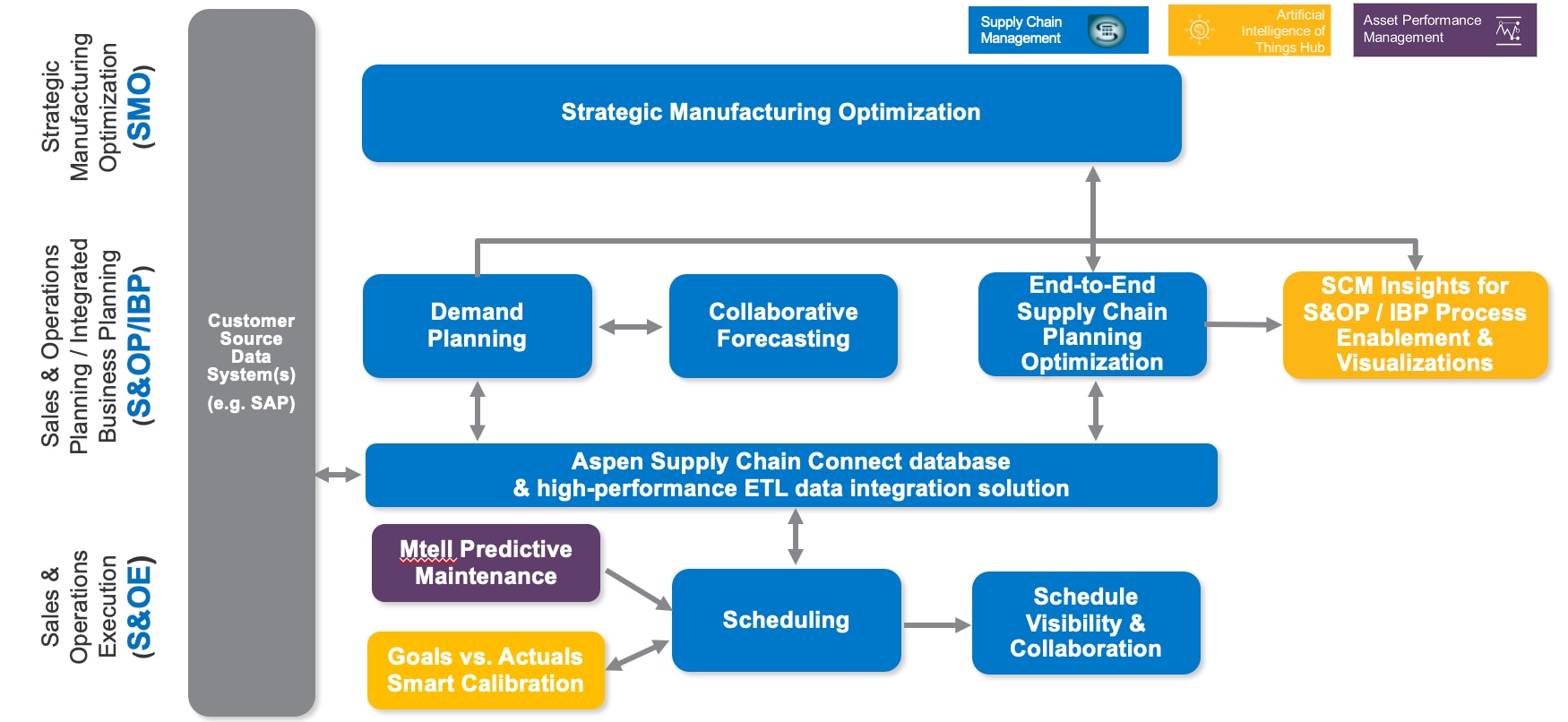 Holistic End-to-End Supply Chain Planning Optimization in the ... Holistic End-to-End Supply Chain Planning Optimization in the ...