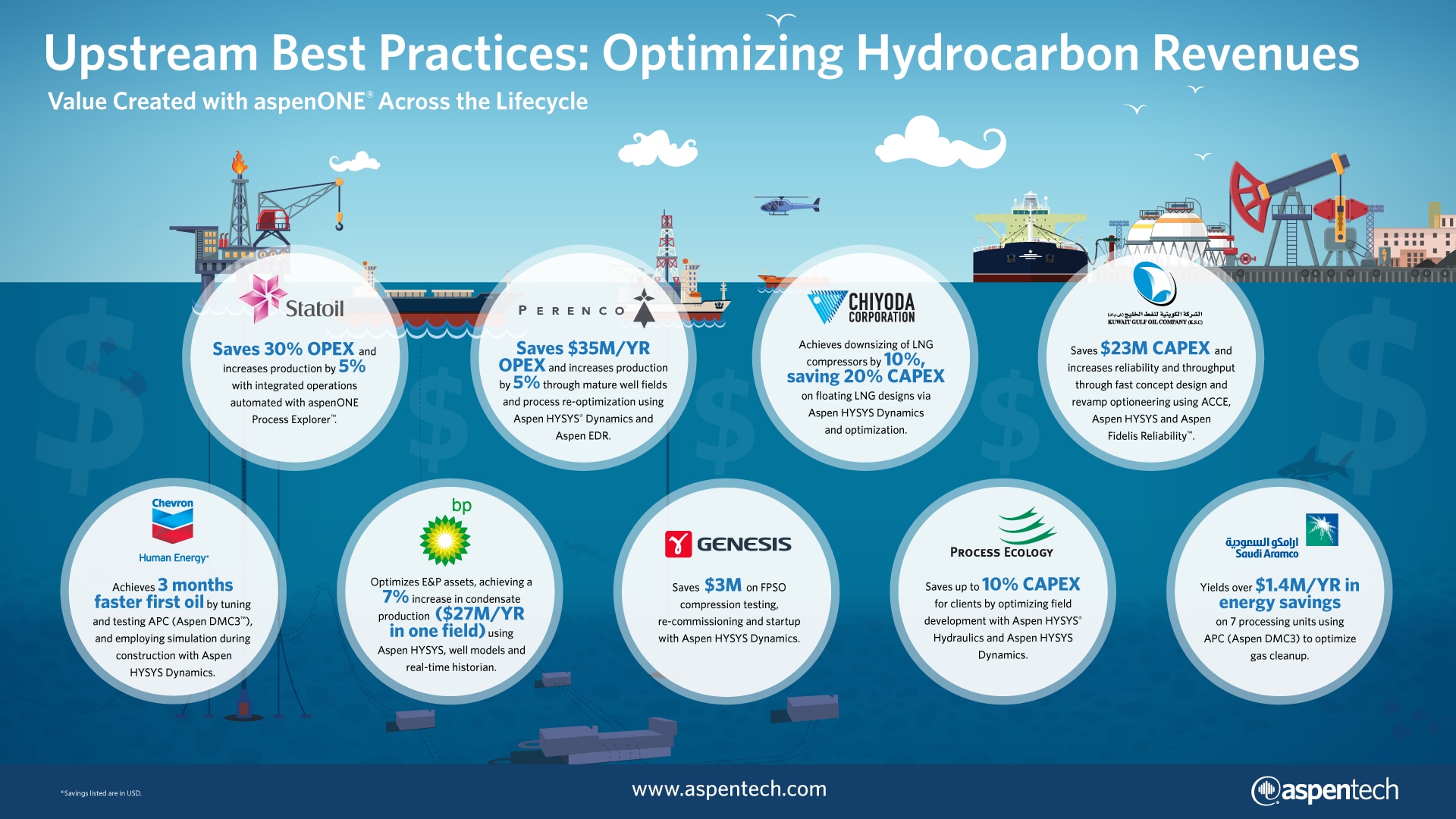 Upstream Best Practices - Optimizing Hydrocarbon Revenues