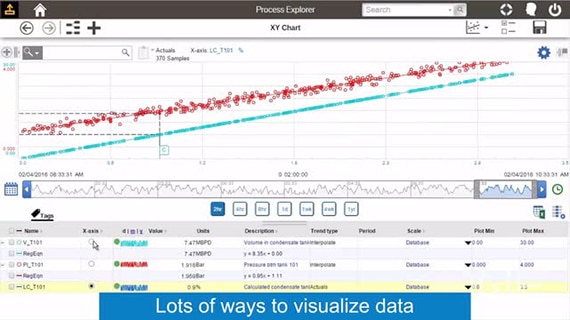 Visualization and Analytics for Ad Hoc Problem Solving