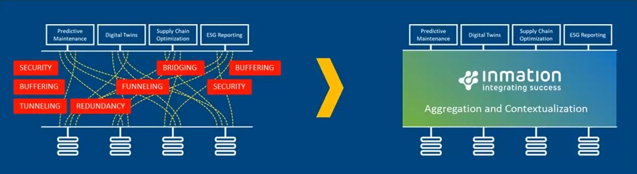 AspenTech Blog | Integration of Microsoft Fabric and AspenTech Inmation
